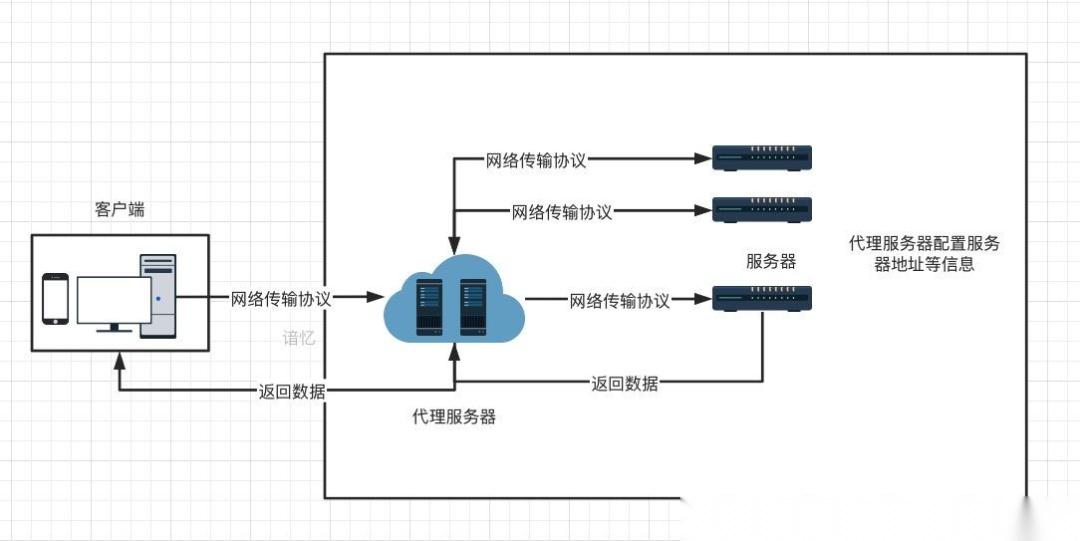 代理、正向代理与反向代理,一文都给你讲清楚 知乎