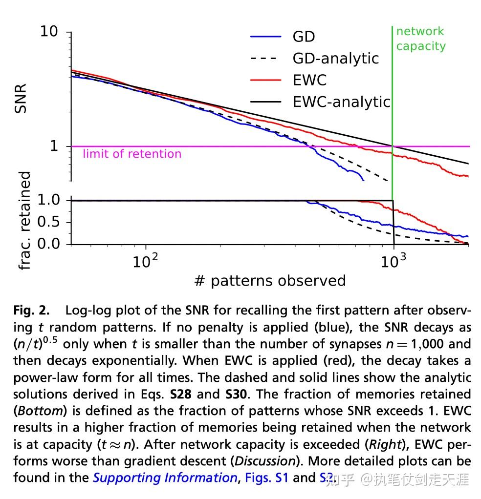 EWC：Overcoming catastrophic forgetting in neural networks论文解读 - 知乎