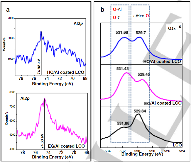 Alucone薄膜涂层实现LiCoO2高电压 - 知乎
