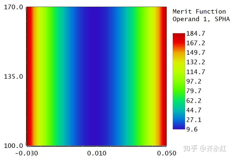 如何使用Zemax的universal plot - 知乎