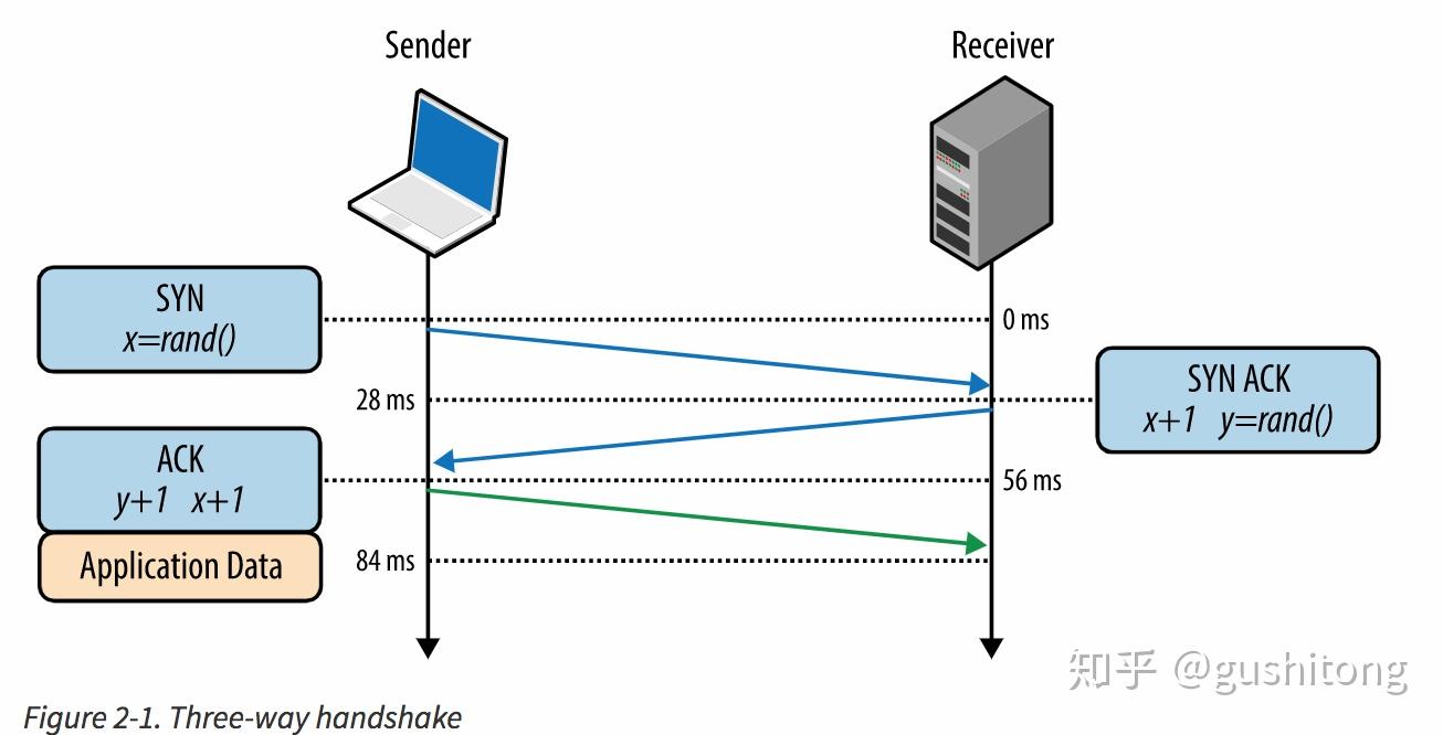 browser networking - tcp - 知乎