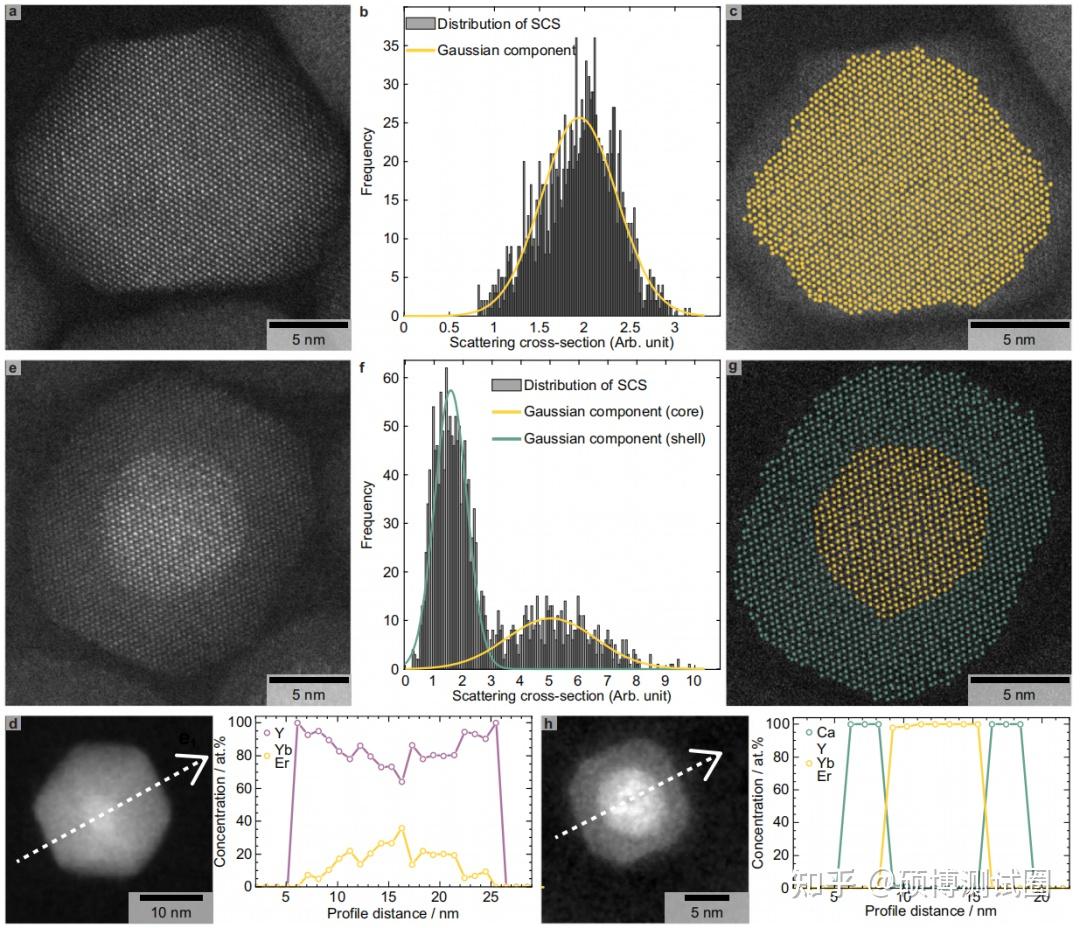 《Nat. Commun.》：稀土基核壳纳米晶体材料 - 知乎