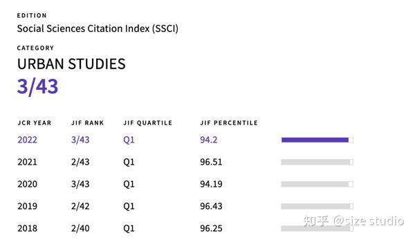 顶刊科普｜Cities：最好发的SSCI期刊 - 知乎