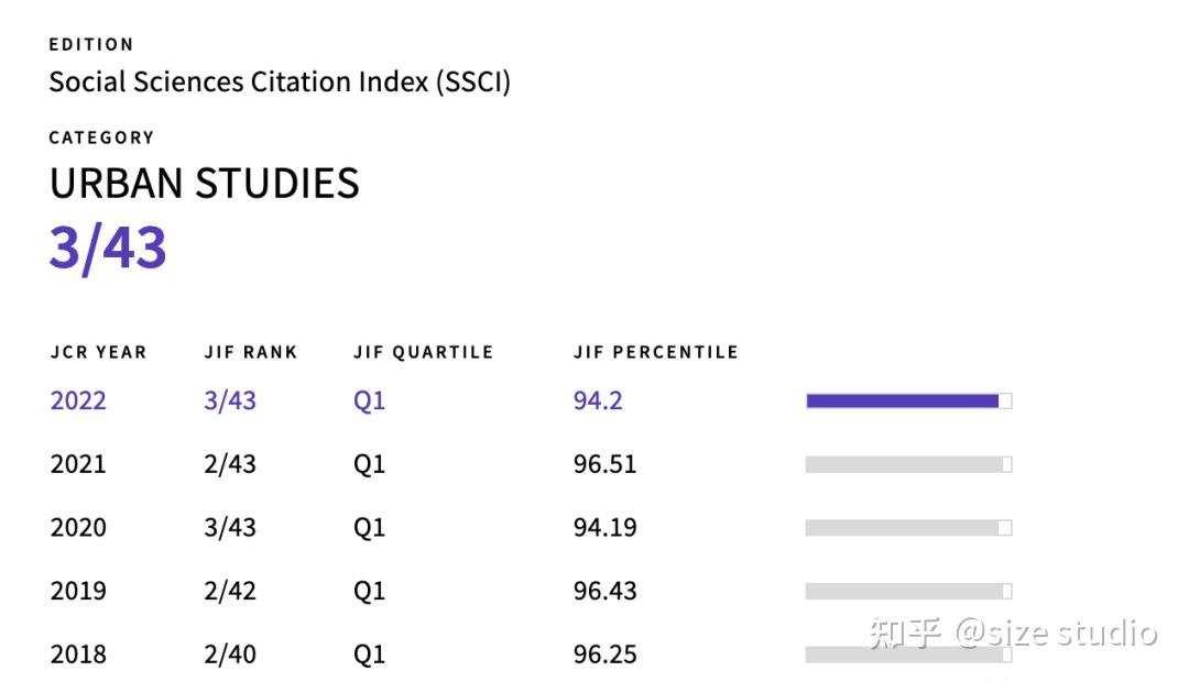 顶刊科普｜Cities：最好发的SSCI期刊 - 知乎
