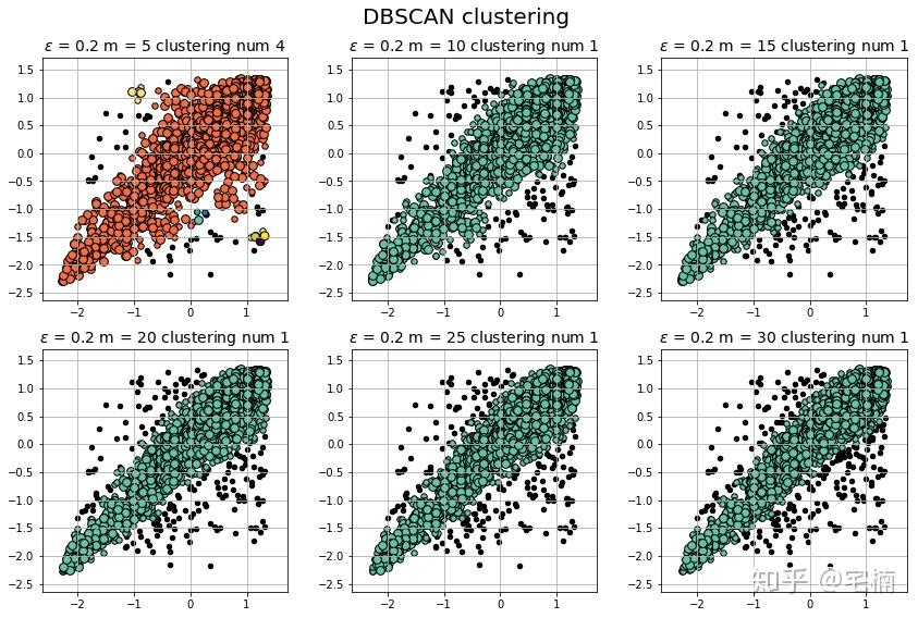 4种常见异常值检测算法实现 - 知乎