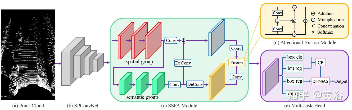 Aaai2021论文:一个激光雷达点云的3d目标单步检测法cia Ssd 知乎