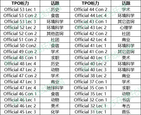 托福TPO听力难度对照表！各分数段该刷哪些题？ - 知乎