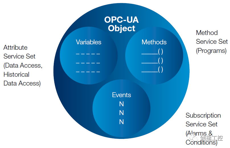 我所了解的OPC UA - 知乎