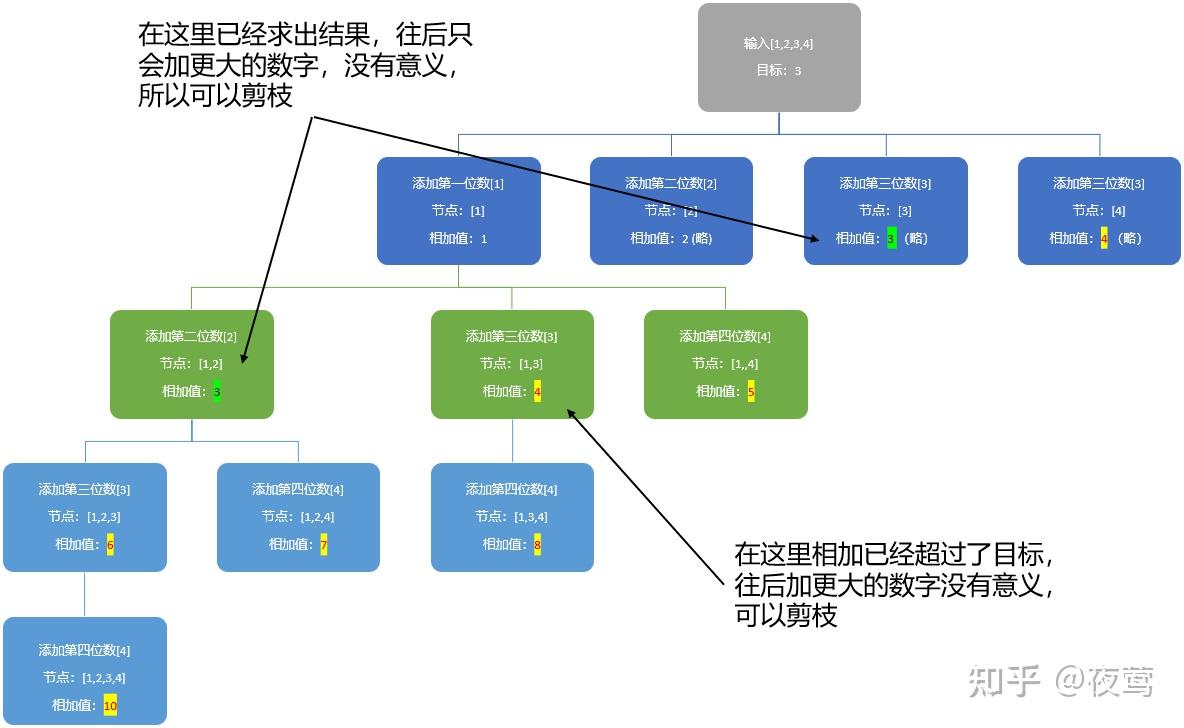 审计中的算法1——查找对方科目中的递归、回溯与剪枝算法(零基础入门python算法) 知乎
