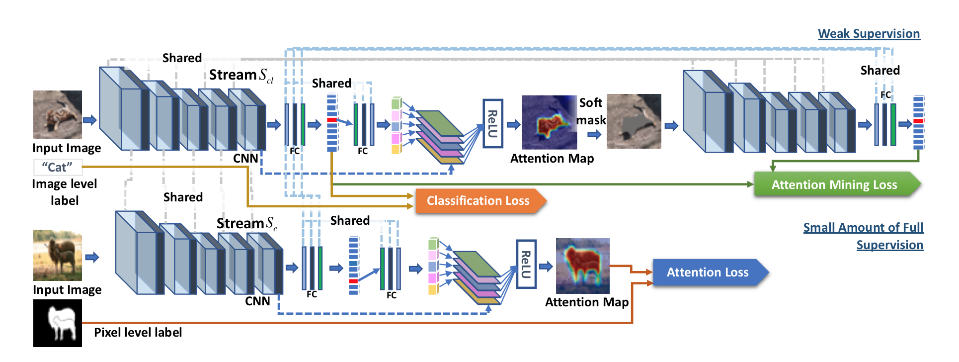 Paper Tell Me Where To Look Guided Attention Inference Network Cam Grad Cam 知乎