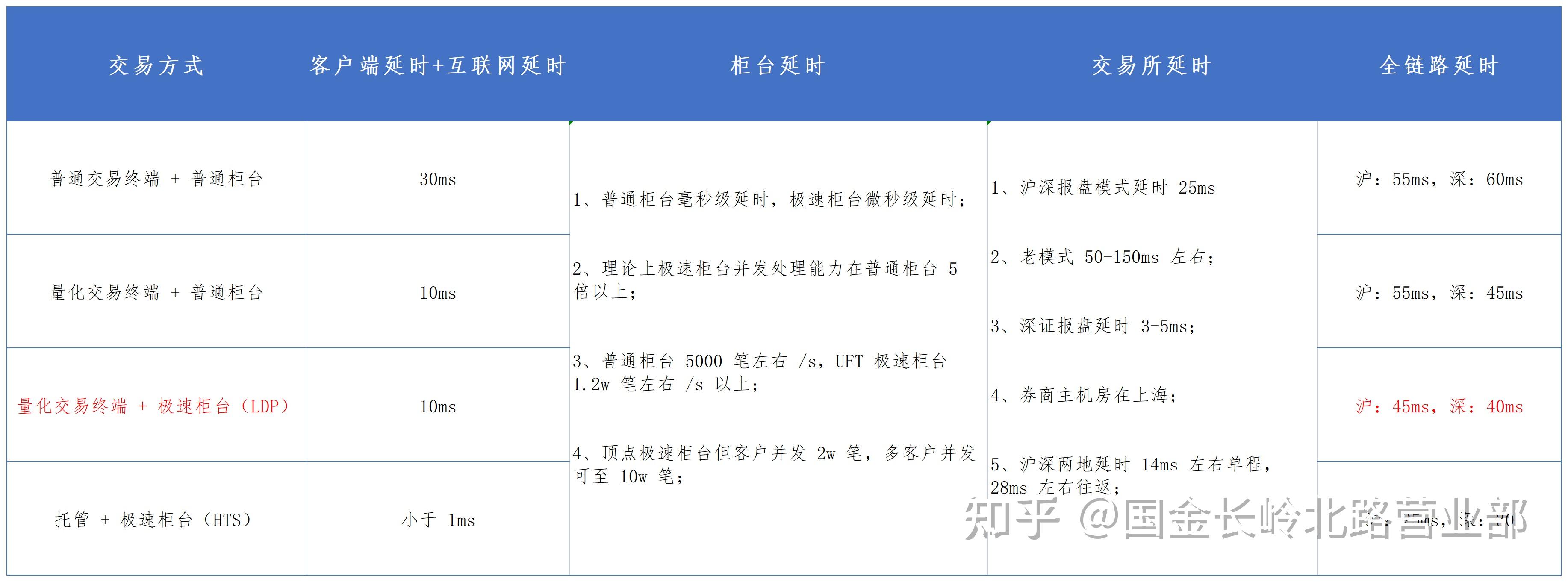 QMT/ptrade量化交易：一文详解量化交易全链路，如何提高交易速度？ - 知乎