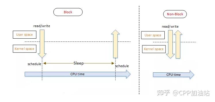 Linux Selectpoll机制原理分析 知乎
