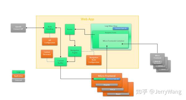 使用开源微前端框架 Luigi 创建一个基于微前端架构的工程 知乎 