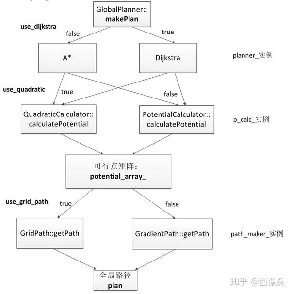 移动机器人导航技术笔记（1）-global_planner学习 - 知乎