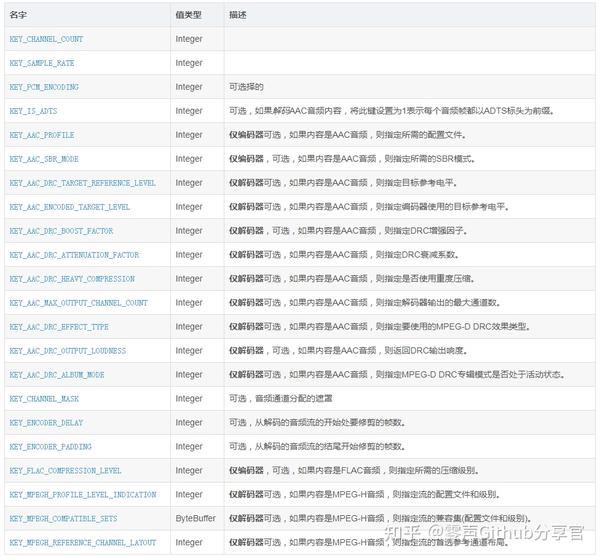 Android音视频开发：MediaCodec解码视频，得到YUV值，一帧一帧加载到SD卡中保存 - 知乎