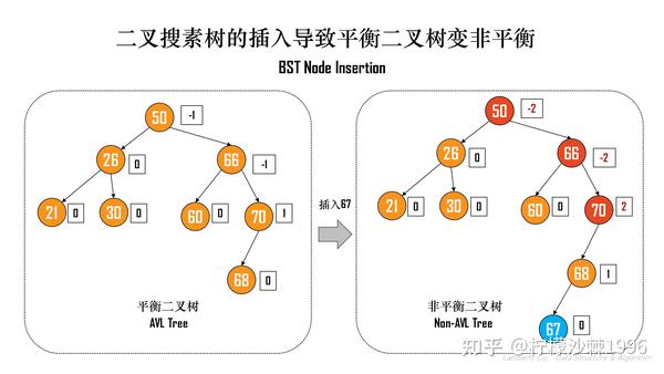 【DS 数据结构】015 | 二叉排序树BST、平衡二叉树AVL - 知乎