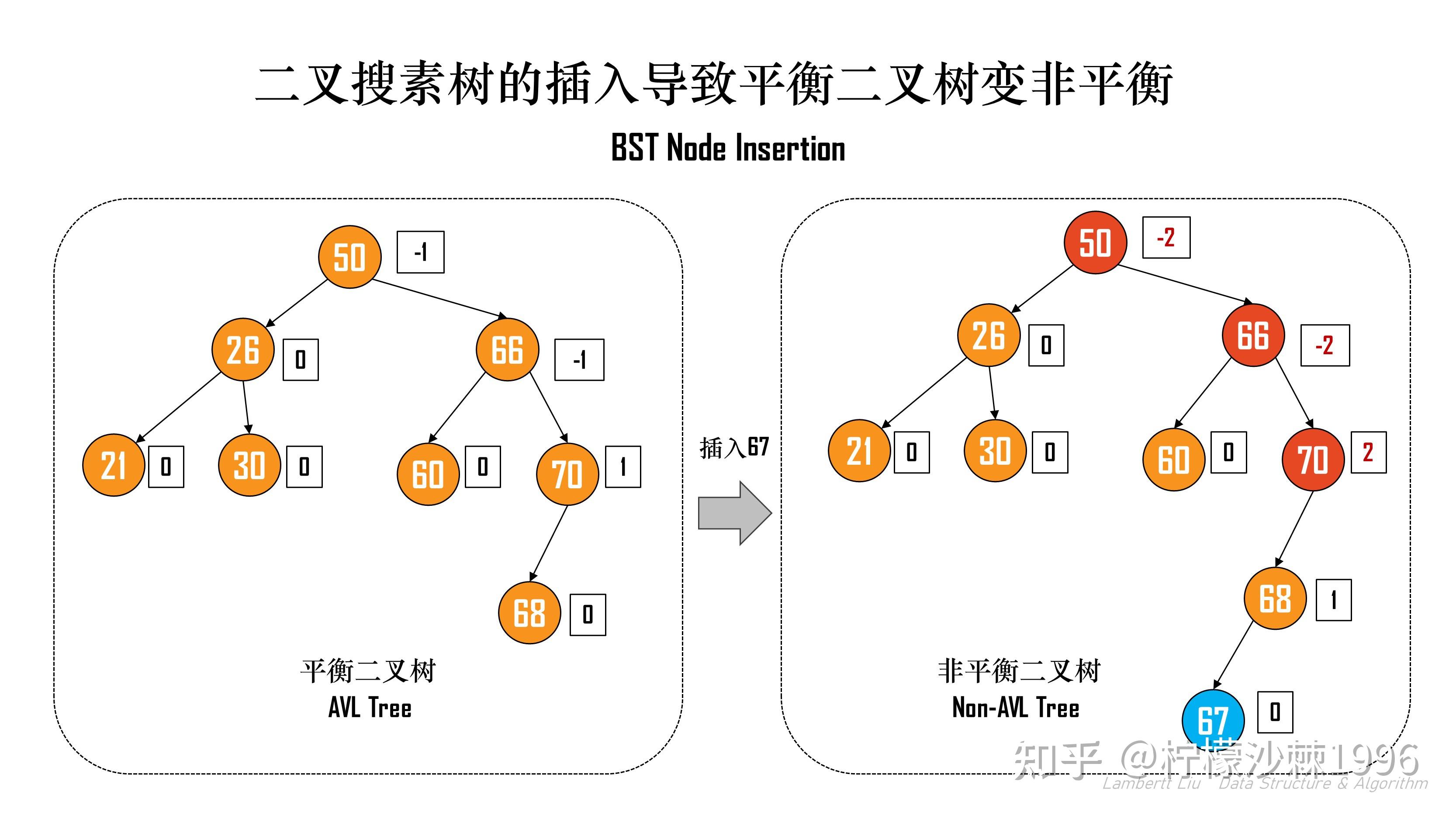 【ds 数据结构】015 二叉排序树bst、平衡二叉树avl 知乎 