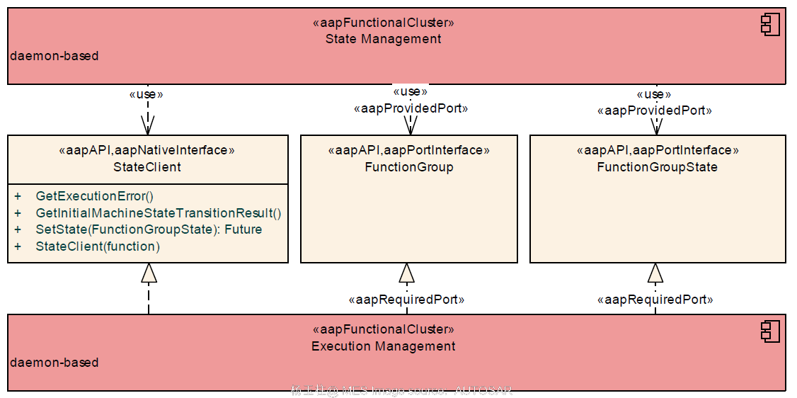 AUTOSAR Adaptive Platform软件架构全解-AUTOSAR 架构设计指南 - 知乎