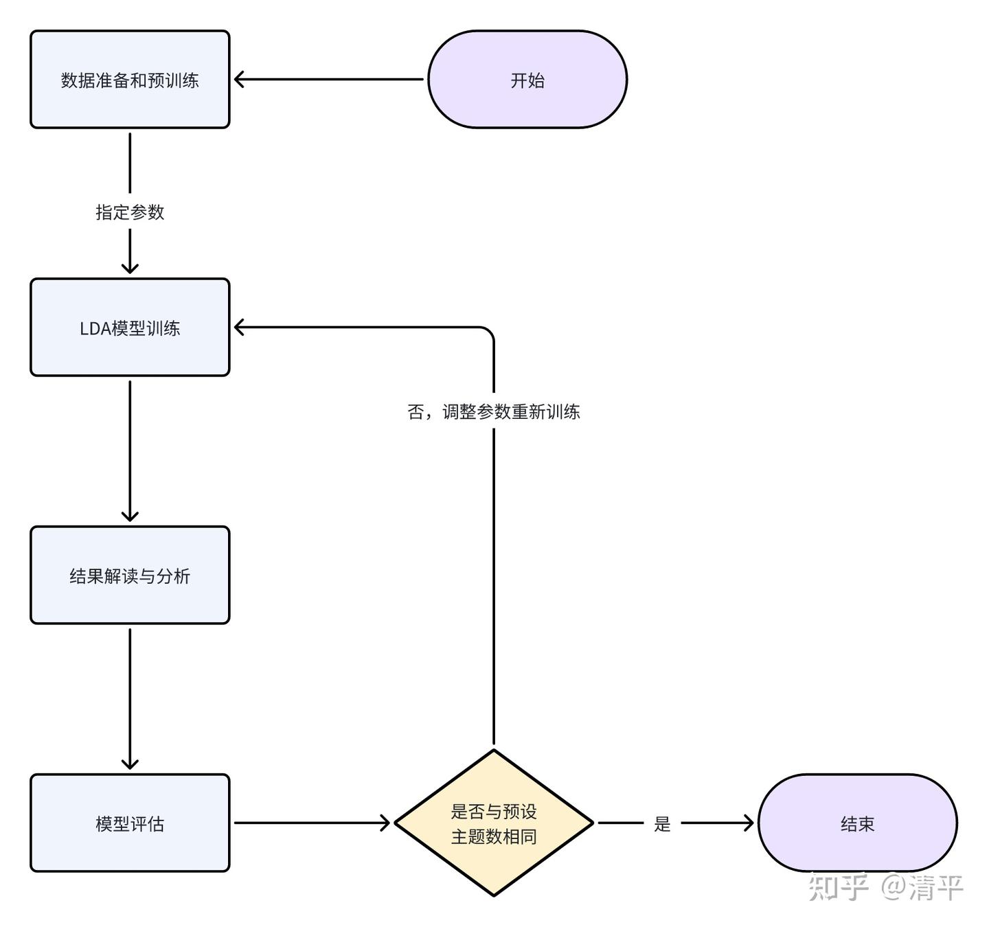 LDA模型文本主题提取 - 知乎