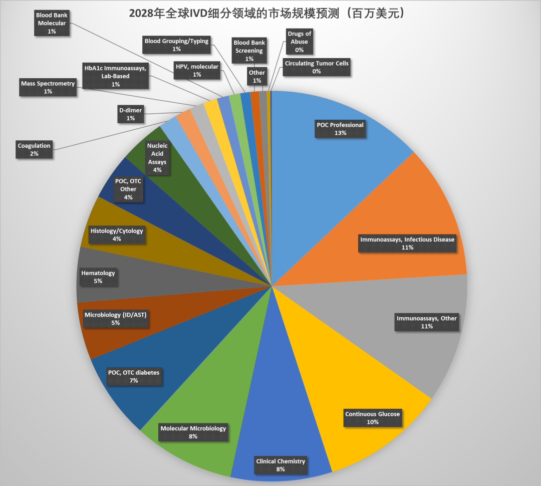 2023年全球IVD市场及中国IVD市场概况 - 知乎