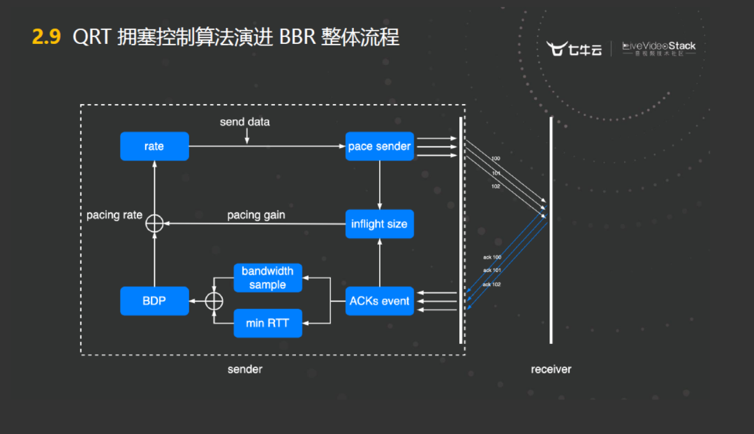 七牛云QRTC自研传输协议（QRTP）对音画质量的提升 - 知乎