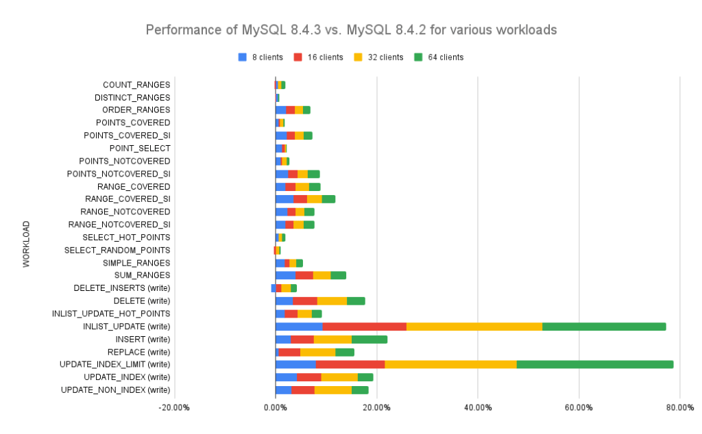 MySQL 8.4.3 和 9.1.0：显著提升性能！ - 知乎