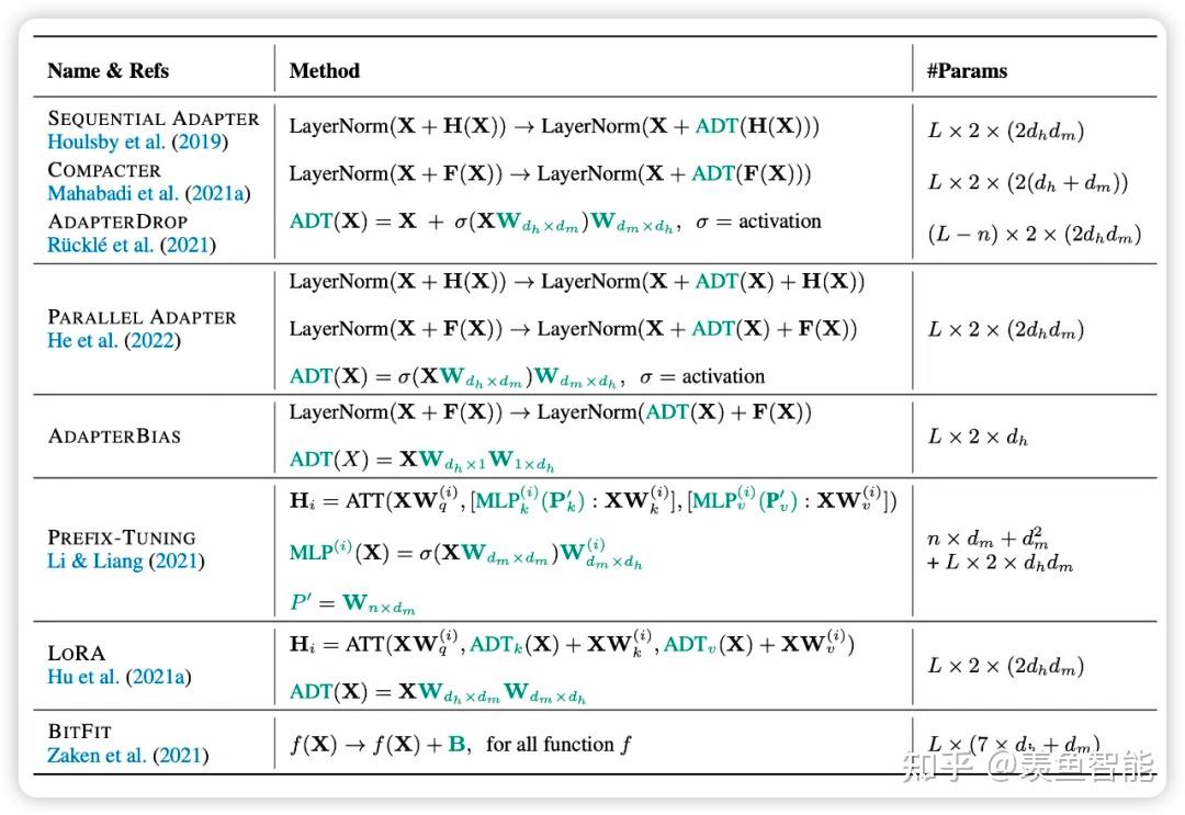 P-Tuning v2 可将微调的参数量减少到原来的0.1%，具体是什么原理？ - 知乎
