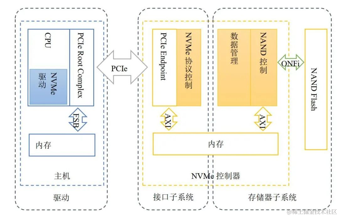 AI 集群基础设施 NVMe SSD 详解（万字长文） - 知乎