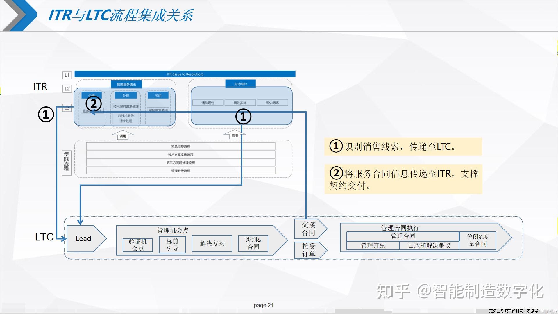 企业ITR流程设计和执行详解 - 知乎