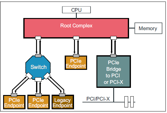 PCIe 体系结构简介 - 知乎