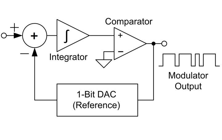 ΣΔ(Sigma-Delta)技术详解(下)：模拟ΣΔ调制器 - 知乎