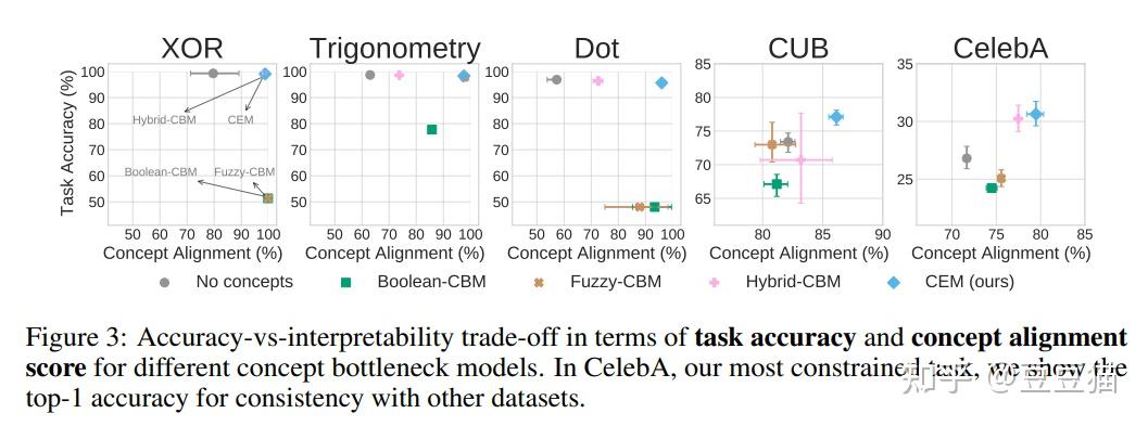 论文翻译：Concept Embedding Models: Beyond the Accuracy-Explainability Trade ...