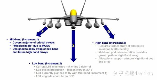 Raytheon AN / ALQ-249 NGJ（下一代干扰器） - 知乎