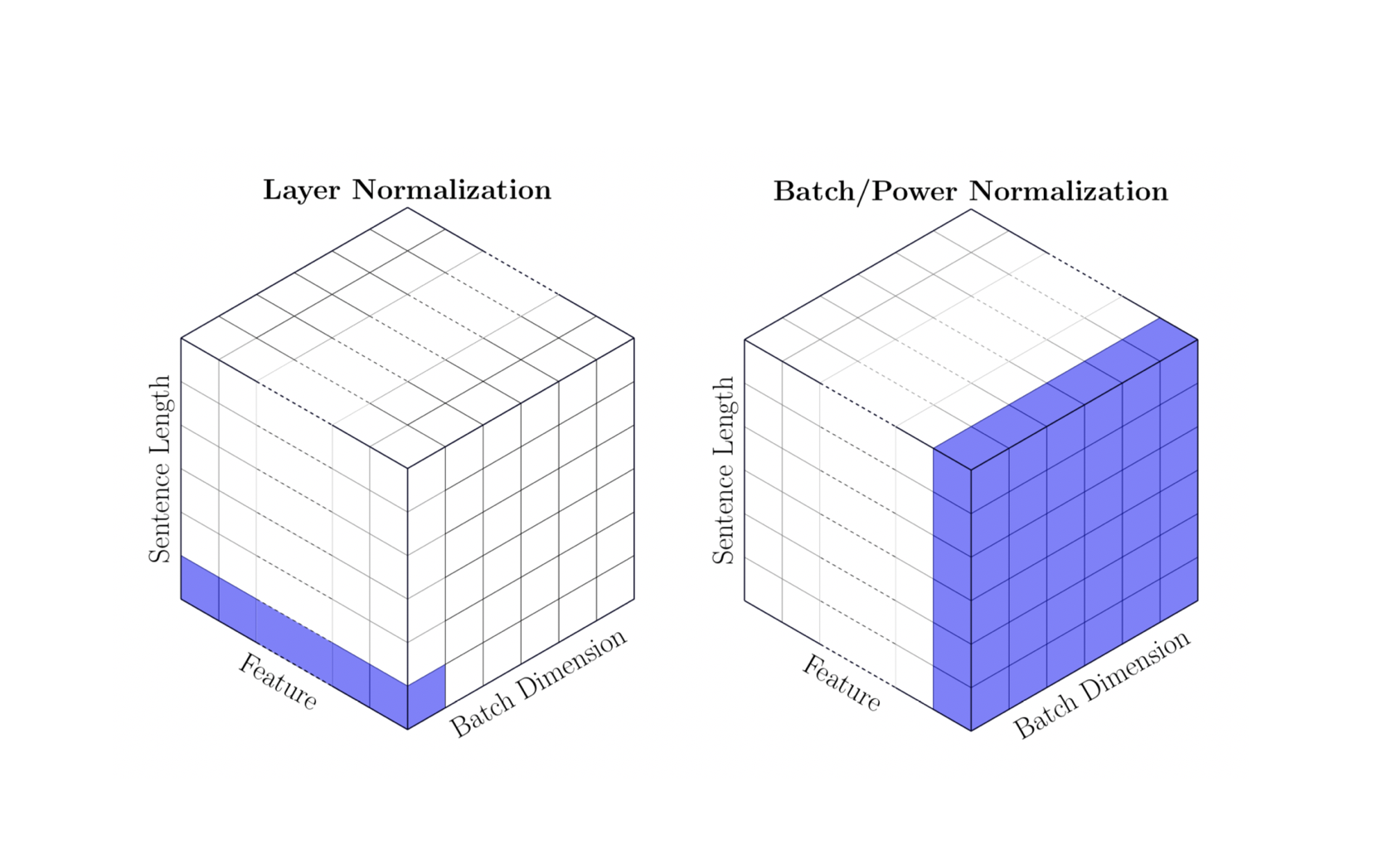BatchNorm在NLP任务中的问题与改进 - 知乎