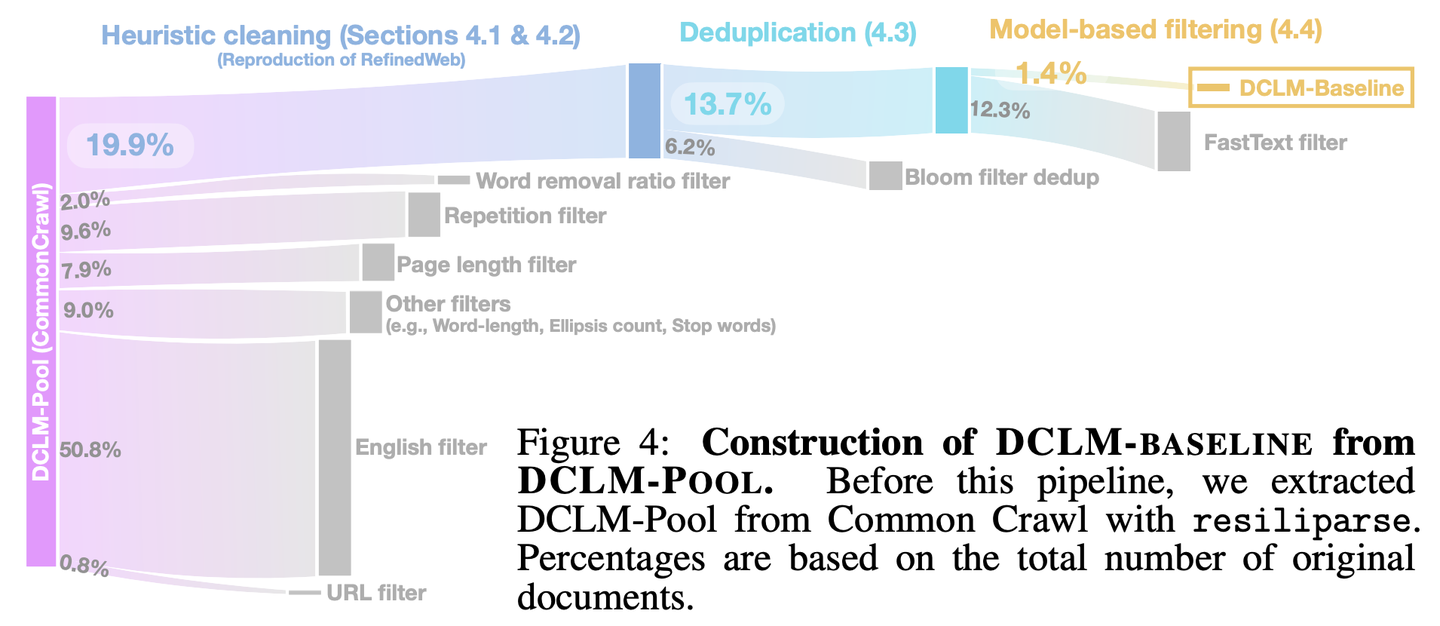【LLM Pretrain data】DCLM (DataComp-LM) - 知乎