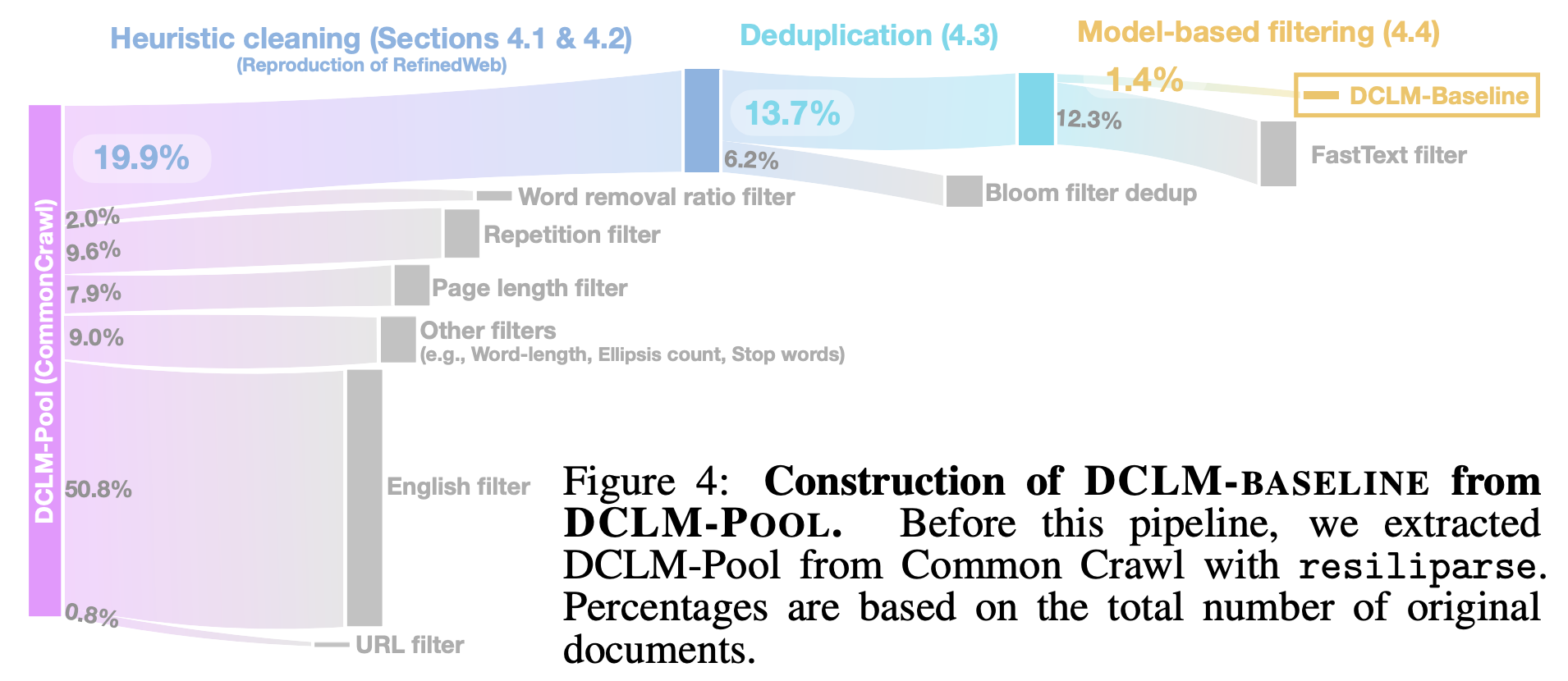【LLM Pretrain data】DCLM (DataComp-LM) - 知乎