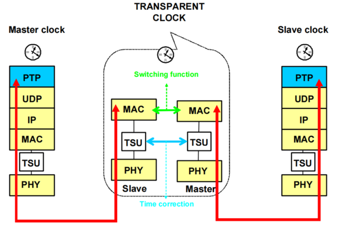 linux ptp /ptp4l PTP 时钟如何同步配置？ - 知乎