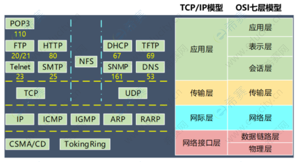 2022下半年软件设计师知识点：TCP/IP协议族 - 知乎