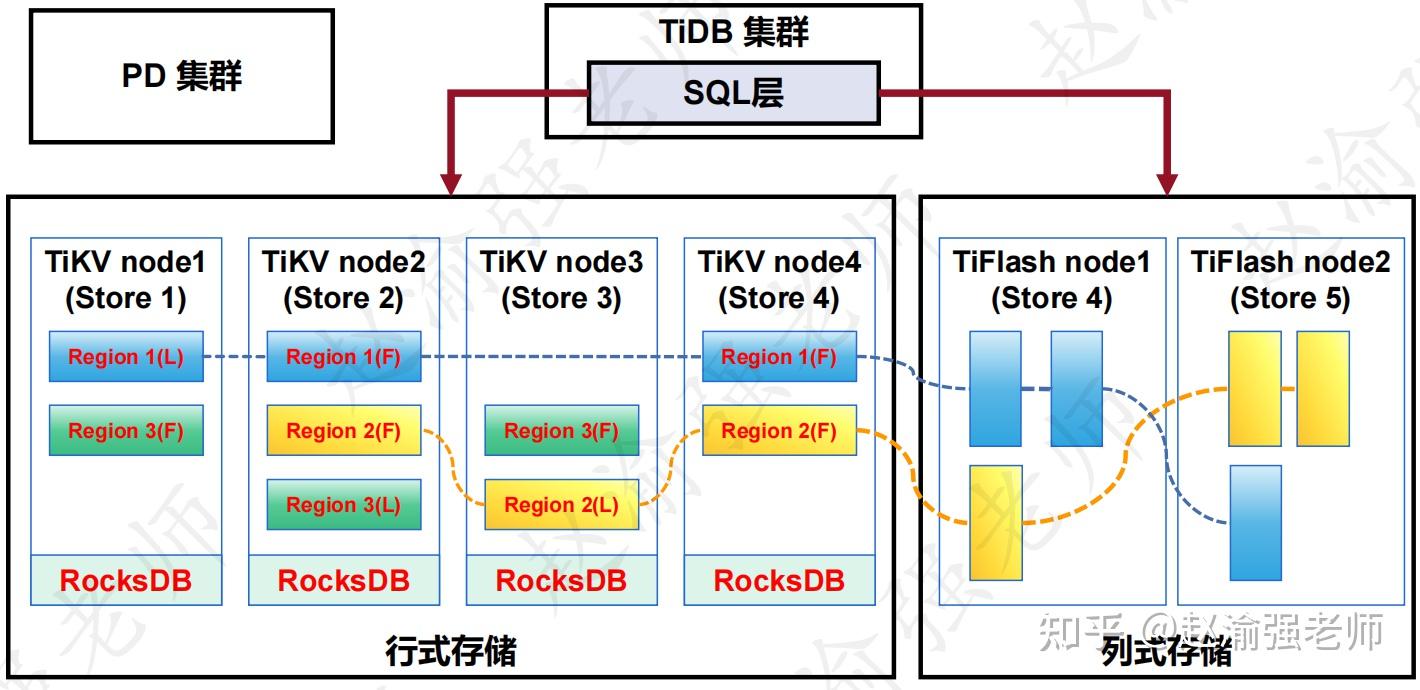 【赵渝强老师】TiDB生态圈组件 - 知乎