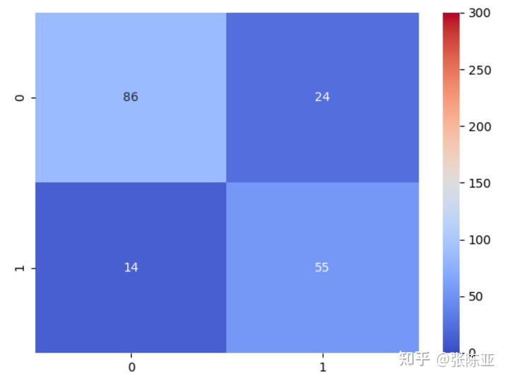 Python实现Naive Bayes贝叶斯分类模型(GaussianNB、MultinomialNB算法)项目实战 - 知乎