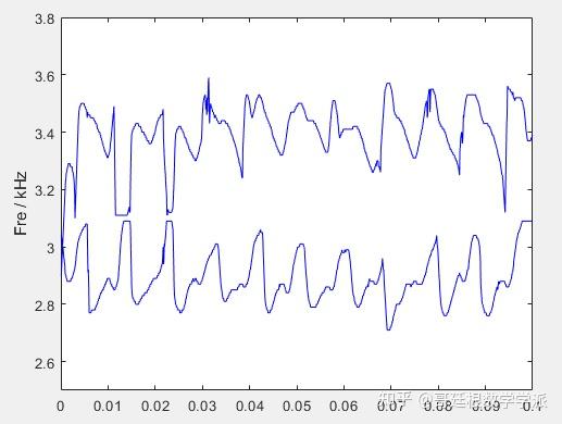 多重同步压缩变换multisynchrosqueezing transform(MSST)在信号处理中的应用 - 知乎