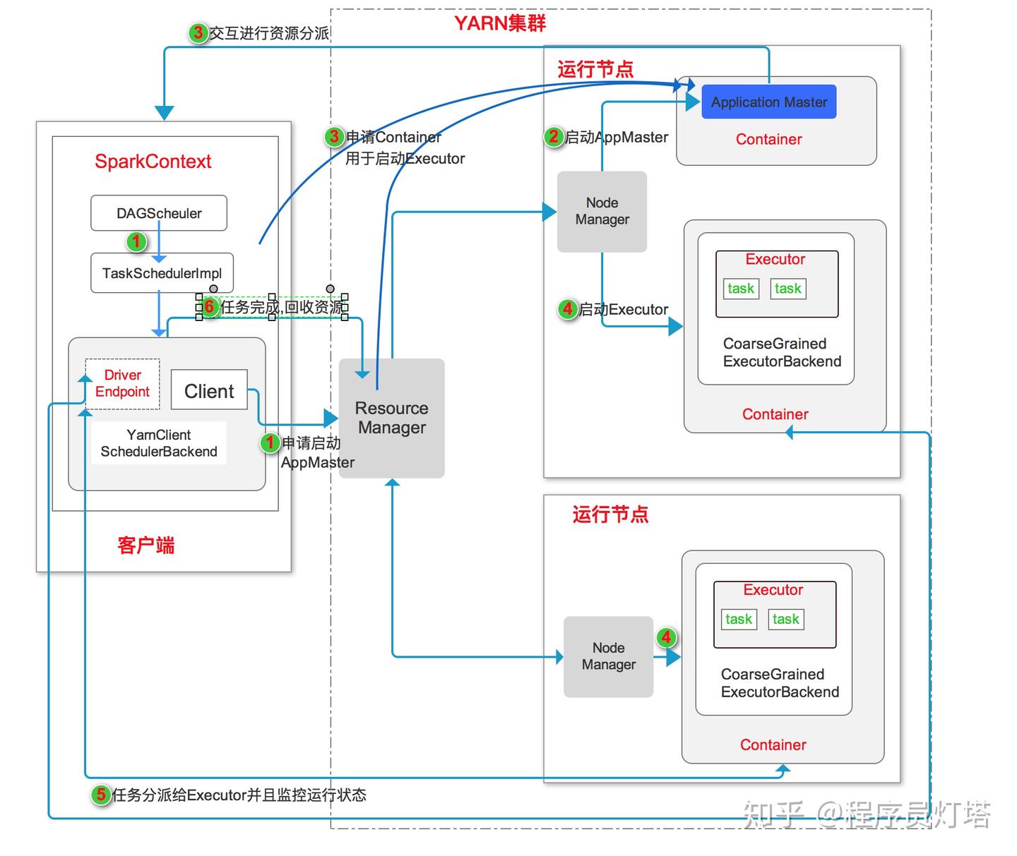 大话Spark(5)-详述Spark Standalone/Client/Cluster运行模式 - 知乎