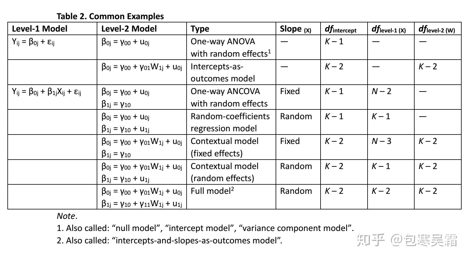 多层线性模型（HLM）及其自由度问题 - 知乎