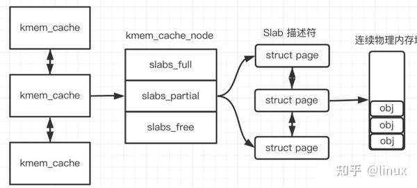伙伴分配器(buddy allocator)和slab - 知乎