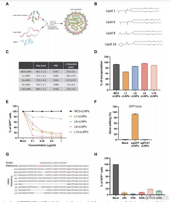 Sci Adv | CRISPR技术有效杀死体内转移性癌细胞 - 知乎