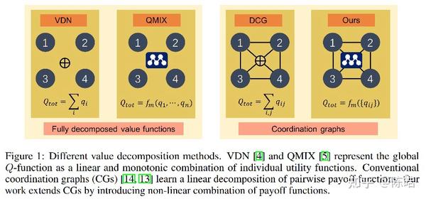 Coordination Graphs 相关工作总结 - 知乎