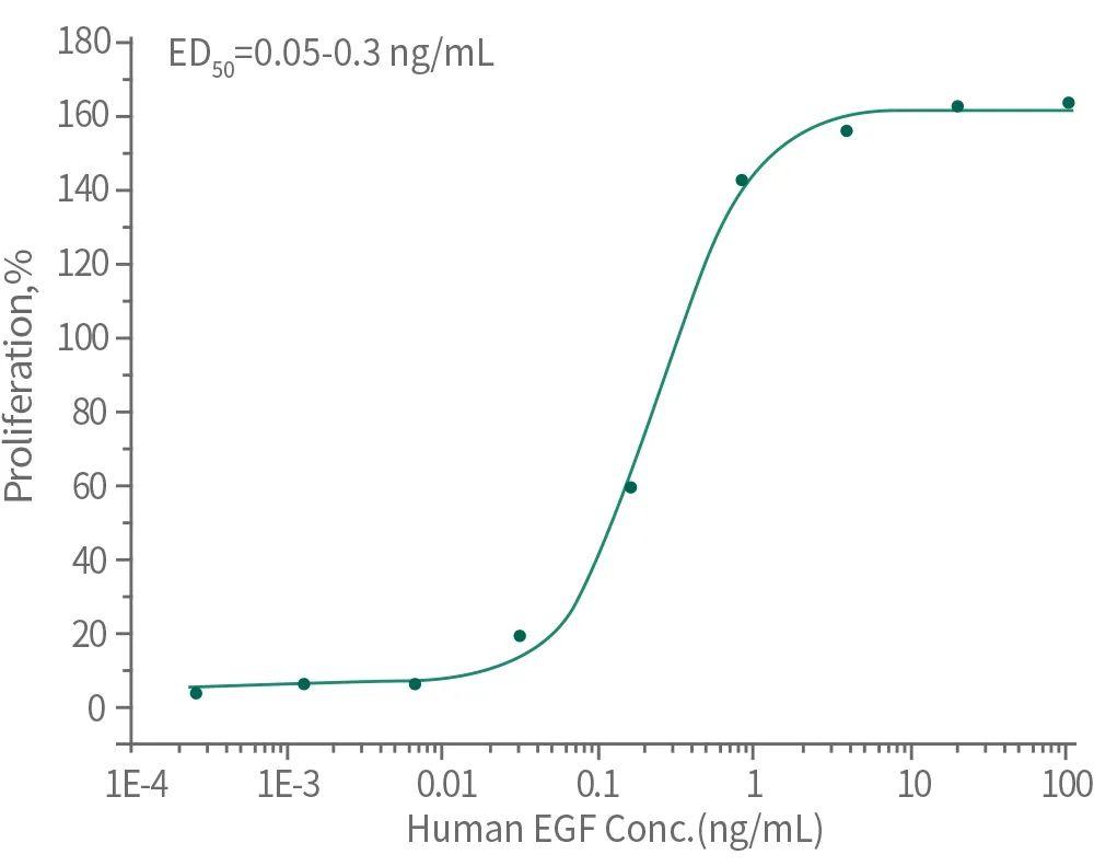 EGF究竟是什么热门细胞因子？ - 知乎