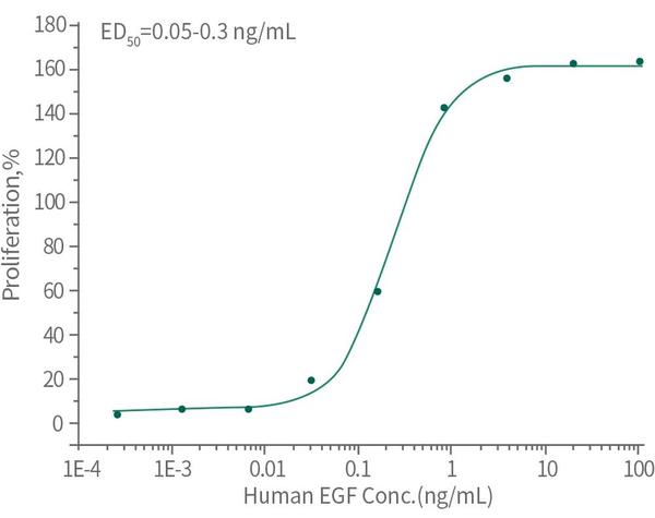 EGF究竟是什么热门细胞因子？ - 知乎