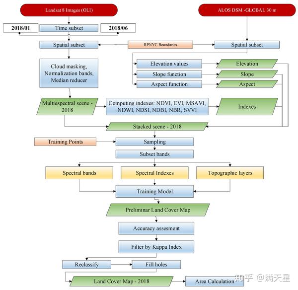 GEE ——多种机器学习方法（随机森林、cart、svm等）进行土地分类用光谱指数、植被、土壤、雪和烧毁区 - 知乎