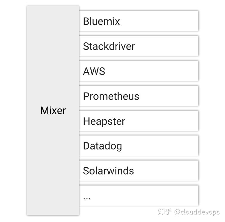 Istio组件Mixer - 知乎